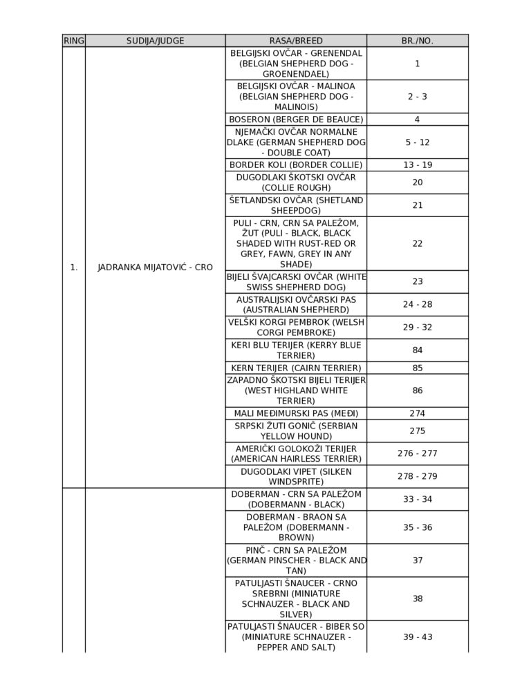 STATISTICS-BIH Championship Novi Grad, 18th February 2024 – Jelena Dogshows